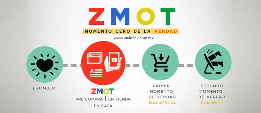 ZMOT el momento cero de la verdad ¿Qué es?